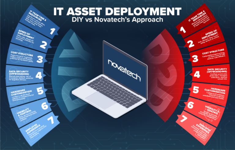 Streamlined IT Device Deployment & Provisioning | Novatech